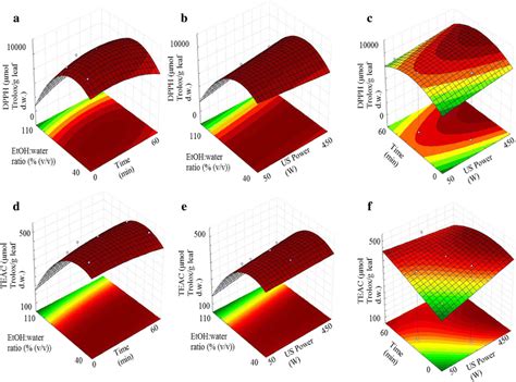 response surface plots showing combined effects of process variables