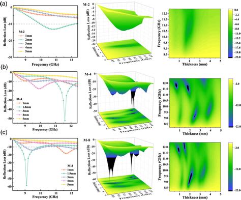 3d Rl Plots Of Samples Coated With 3m3g Times Of 2 4 And 8 Download Scientific Diagram