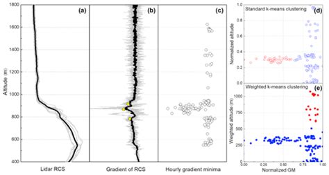 Amt A Novel Lidar Gradient Cluster Analysis Method Of Nocturnal Boundary Layer Detection