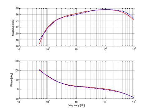 frequency domain data red solid lines and frequency response function