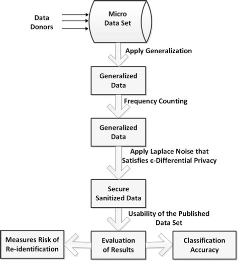 Data Flow Diagram Of The Proposed System Download Scientific Diagram