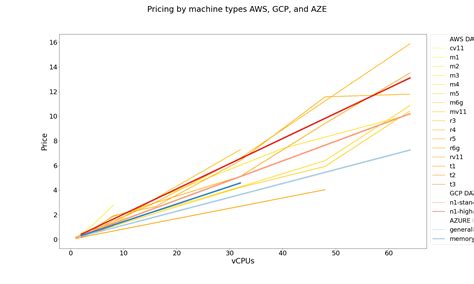Comparing Pricing Of Managed Relational Databases In Aws Azure And Gcp