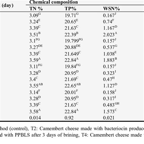 Effect Of Using Bacteriocin Producing Bacteria Andor Bacteriocin
