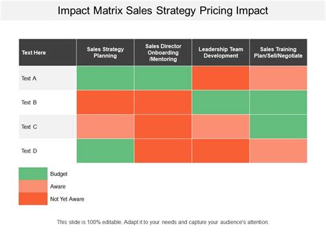 Impact Matrix Sales Strategy Pricing Impact PowerPoint Presentation