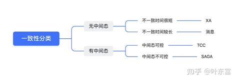 深入剖析分布式事务一致性 知乎