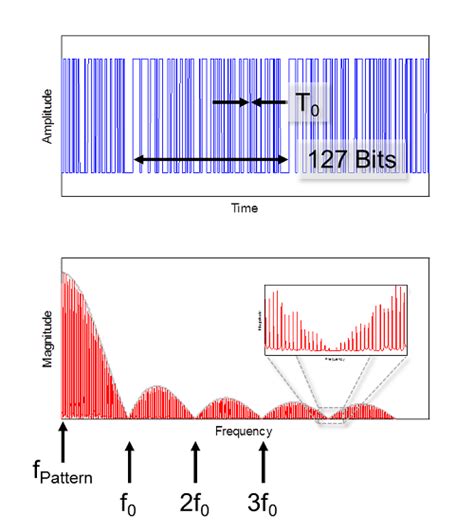 The Basics Of Digital Signal Spectra Edn