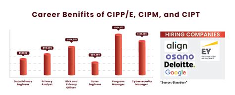 All About Iapps Cipp E Cipm And Cipt Training Course From Infosectrain Infosectrain