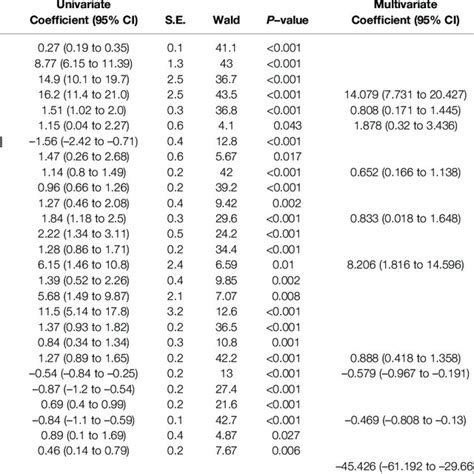 Univariate And Multivariate Stepwise Forward Logistic Regression Download Scientific Diagram
