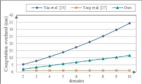 Figure 1 From A Cross Domain Authentication Scheme Based On Cooperative Blockchains Functioning