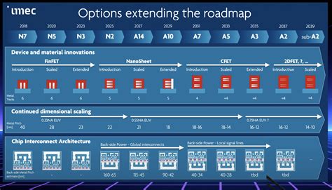 New Chip Industry Roadmap Predicts True 10 Nm Silicon Wont Arrive