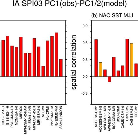 the spatial pattern correlation coefficient of the mjj sst anomalies