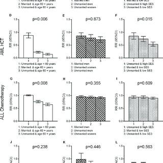 Evaluation Of Interaction Of Age Sex Or SES By Marital Status As A Download Scientific Diagram