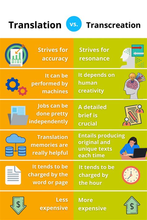 From Translation To Transcreation The Marketing Translation Spectrum