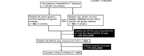 Flow Chart Of Patients Selection In The Genpss Project Genpss Download Scientific Diagram