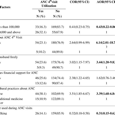 Multivariate Logistic Regression Results For The Utilization Of Anc 4th