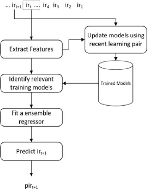 Figure 1 From A Concept Drift Based Predictive Analytics Framework Application For Real Time