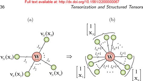 figure 1 10 from tensor networks for dimensionality reduction and large