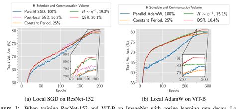 Figure From A Quadratic Synchronization Rule For Distributed Deep Learning Semantic Scholar