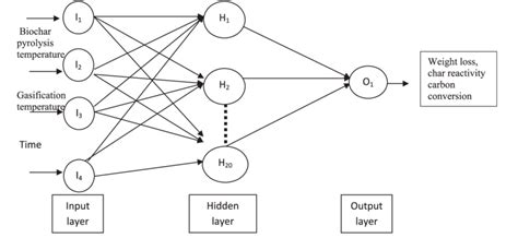 Topology Of A 3 Layer Ann Download Scientific Diagram