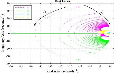 Root Locus Trajectory Of The Proposed Controller Considering Various