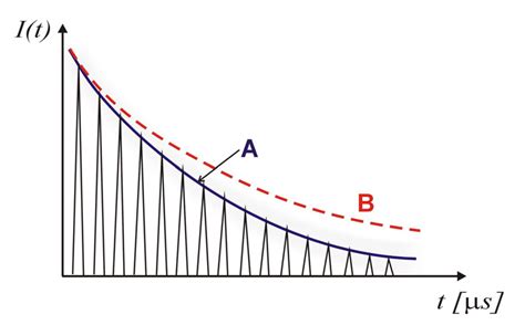 Decay Signal From A Cavity Download Scientific Diagram