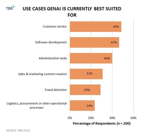 genai use cases where enterprises are investing now and what s next
