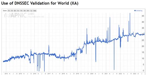Measuring The Use Of Dnssec Apnic Blog