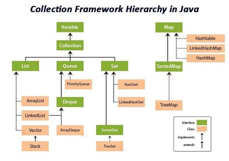 Kavya K On Linkedin Introduction To Collections In Java
