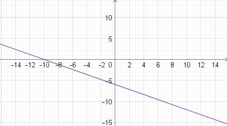 Matching Linear Equations To Their Graphs Practice Algebra Practice Problems Study