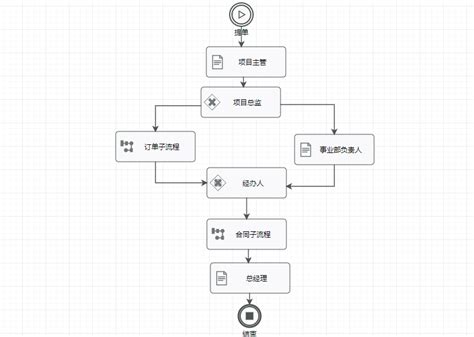 工作流子流程及子流程多实例 知乎
