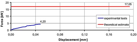 Comparison Of Theoretical Estimation And Experimental Tests For An Download Scientific Diagram