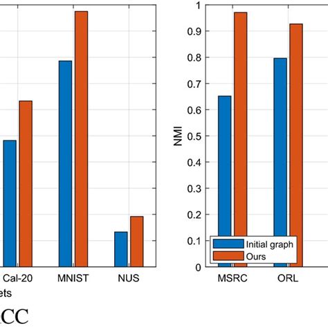 The Performance Of Our Proposed Method Against That Of The Clustering