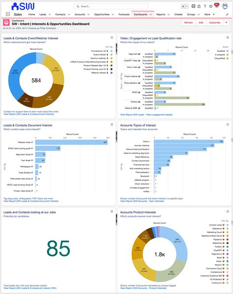 B2b Marketing Attribution Reporting For Salesforce Saleswings