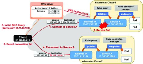 limitations of service access in a multi cluster environment