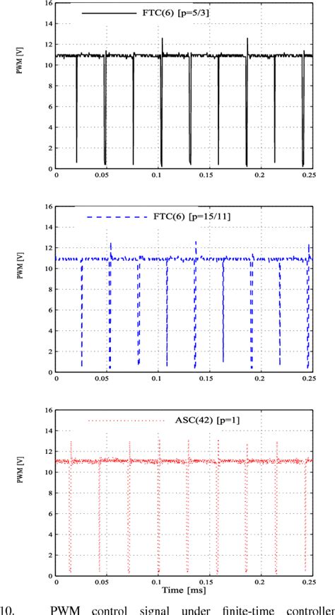 Figure From Finite Time Output Feedback Control For PWM Based DCDC Buck Power Converters Of