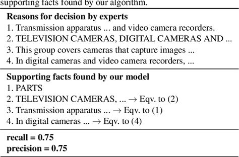 Classification Of Goods Using Text Descriptions With Sentences