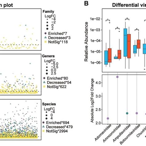 Altered Gut Viral Composition In Af The Manhattan Plot Shows An Download Scientific Diagram