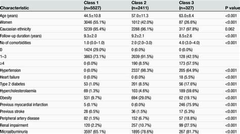 Characteristics Of The Population By Latent Classes Download