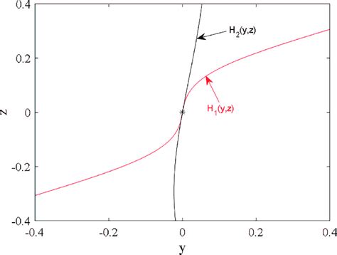The Function Curves Of Eq 8 And Their Intersection Points