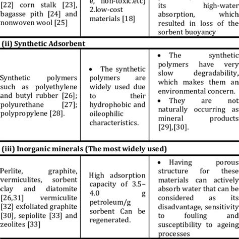 Adsorbents Types And Its Properties Download Table