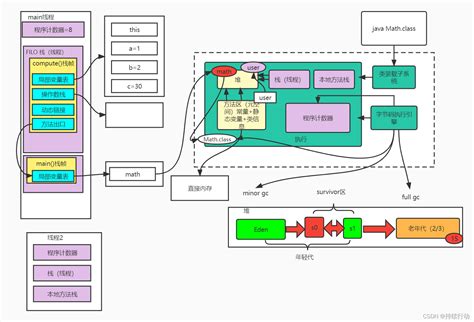 java虚拟机整体结构及内存模型 java虚拟机内存模型 内存结构 csdn博客