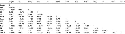 depth correlation water quality parameters in gilgel gibe i reservoir p