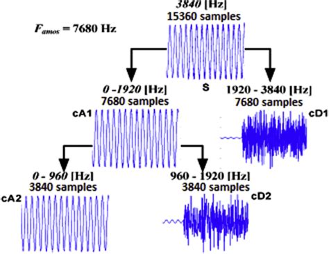 successive decomposition process of a noisy signal using dwt source