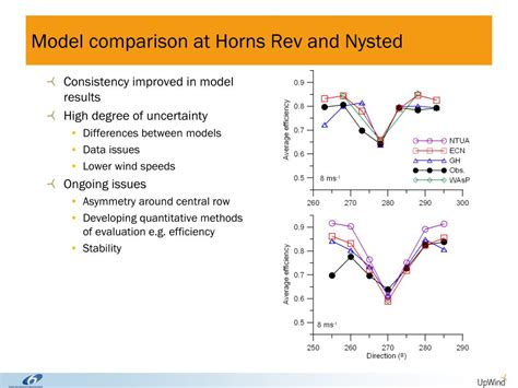 Ppt Modelling The Impact Of Wakes On Power Output At Nysted And Horns