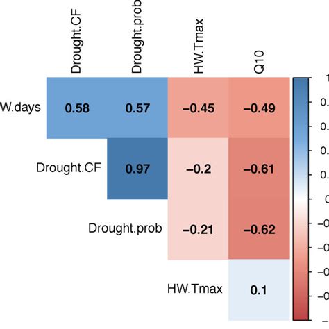 Correlation Matrix Showing The Spearman Correlation Coefficients