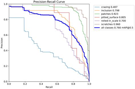 Steel Surface Defect Detection Based On Yolov8 Tlc