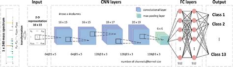 Figure 3 From Cnn Based Aerosol Particle Classification Using 2d Representations Of Single