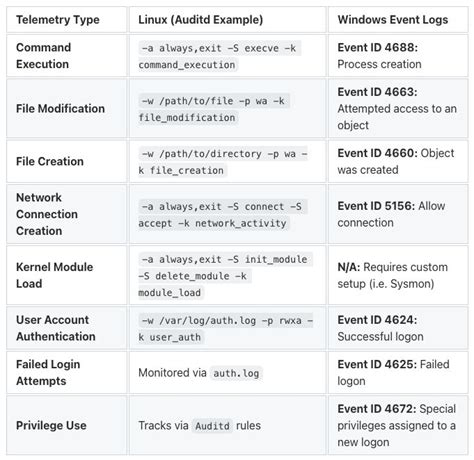 Linux Logging Evtx Auditd Sysmon Dfir Linuxforensics Logging Siem Csirt Josh Lemon