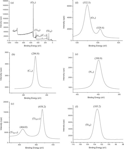 Xps Spectra Of Kh550 Modified Tio2 Nanoparticles A Typical Survey Of
