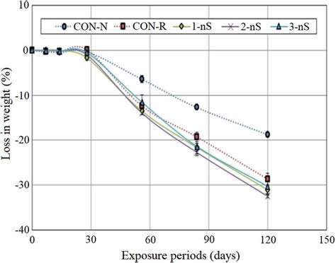effect of nano sio2 on the weight loss of geopolymer concretes due to download scientific